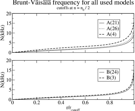 Figure 1 From Inertial Modes In Stratified Rotating Neutron Stars An Evolutionary Description