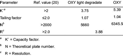 System Suitability Parameters Of The Proposed Hplc Method Download