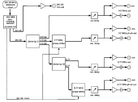 Digital Rf Source Generator Board Diagram Download Scientific Diagram