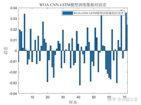 回归预测 matlab实现woa cnn lstm鲸鱼算法优化卷积长短期记忆神经网络多输入单输出回归预测 知乎