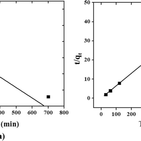 Kinetic Models A The Pseudo First Order Kinetic Plot B And The Download Scientific Diagram