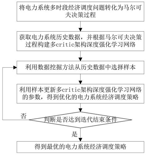 A Data Mining Based Multi Critic Reinforcement Learning Method For Power Economic Dispatch