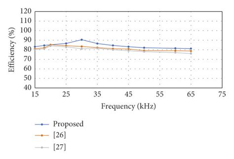 Efficiency Comparison Of The System Download Scientific Diagram