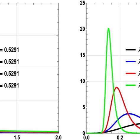 Skewness And Kurtosis Graphs For The Indicated Values [colour Figure Download Scientific