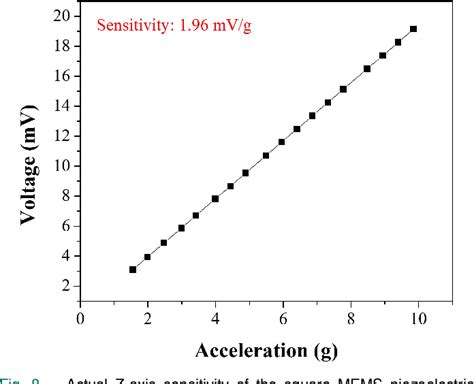 Figure 8 From Design Of A Square Mems Piezoelectric Accelerometer With A Wide Range Of