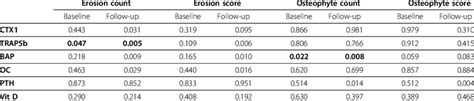 Partial Correlation Of High Resolution Peripheral Quantitative Computed Download Table