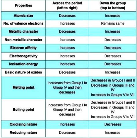 Periodictable Periodicity Chemistry Tauqir Waqas