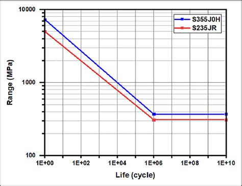 Ncode S N Fatigue Curves For S355j0h And S235jr Steel Download