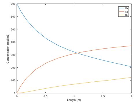 Matlab Plug Flow Reactor Optimisation Problem • Physics Forums