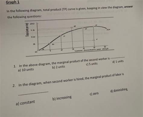 Solved Graph 1 In The Following Diagram Total Product Tp
