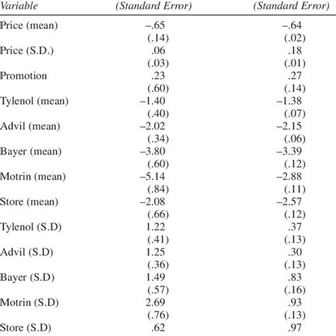 Demand Parameter Estimates And Standard Errors Download Table