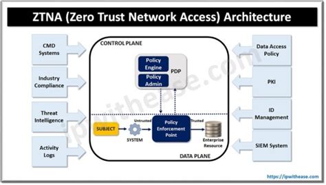 What Is ZTNA Zero Trust Network Access IP With Ease