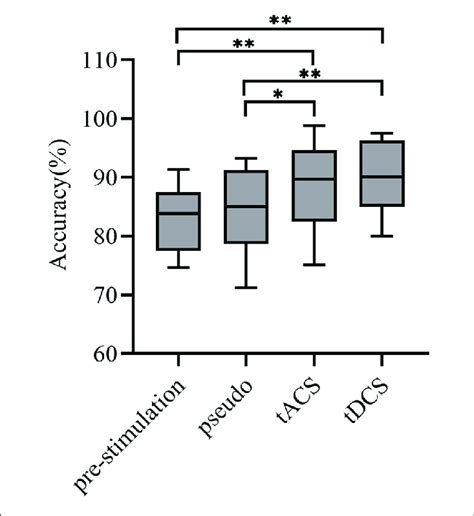 Average Classification Accuracy Where The X Axis Represents