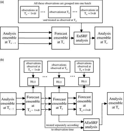 A Four‐dimensional Asynchronous Ensemble Square‐root Filter 4densrf