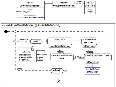 Sysmlv1 Cameo Simulation Toolkit Activity Diagram Simulation Tokens