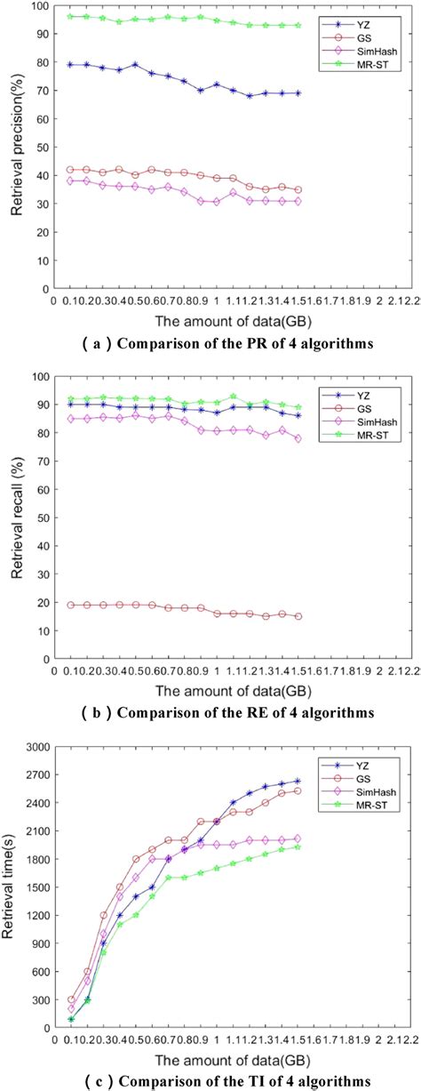 comparison of retrieval performance of several algorithms download