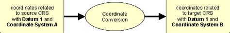 CRS EU Changing Of A CRS Coordinate Operations Transformation And Conversion