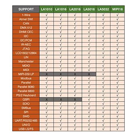 Snapklik Com LA USB Logic Analyzer Channels M Max Sample Rate G Samples MCU ARM
