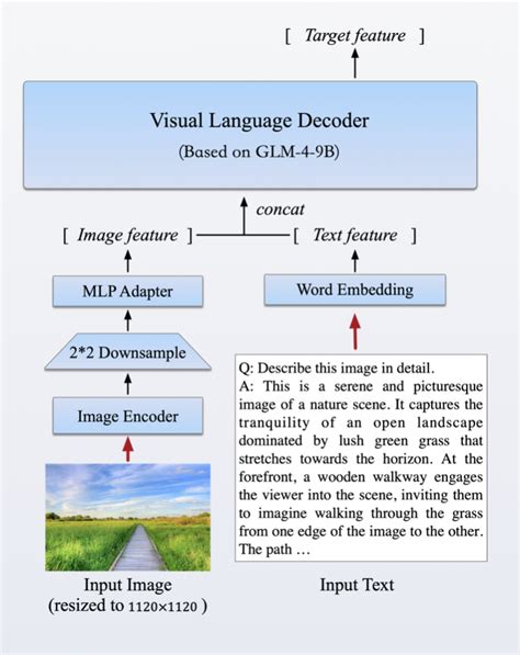 GLM 4 9B 开源探索模型极限 智源社区