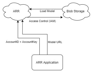 Securing Azure Remote Rendering And Model Storage Azure Remote Rendering Microsoft Learn