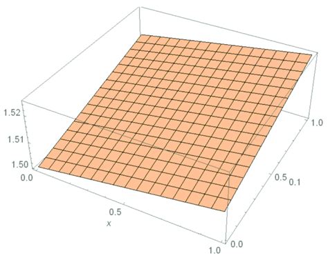 3d Plot Of Exact Solution Of Hη T Download Scientific Diagram