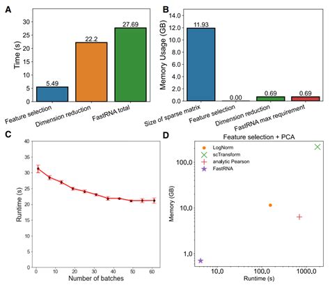 Fastrna An Efficient Solution For Pca Of Single Cell Rna Sequencing Data Based On A Batch