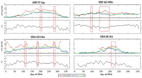 Evaluation And Comparison Of Light Use Efficiency And Gross Primary Productivity Using Three