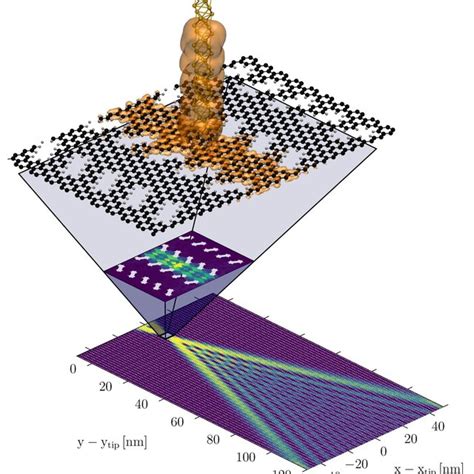 Illustration Of Non Periodic Calculation Of Σ Dft−tb Download
