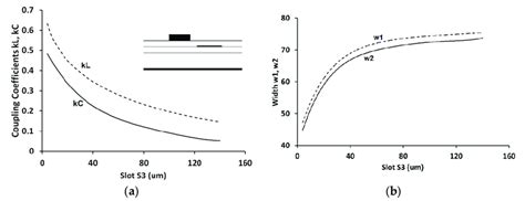 Calculated Inductive And Capacitive Coupling Coefficients A And Strip