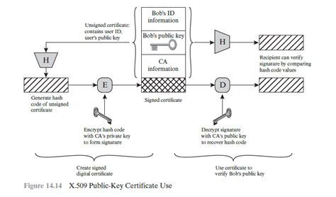 x 509 certificates