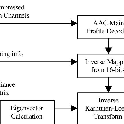 Decoder Block Diagram Download Scientific Diagram