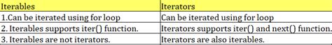 Iterable Vs Iterator In Python Lets Learn About Iterables And By
