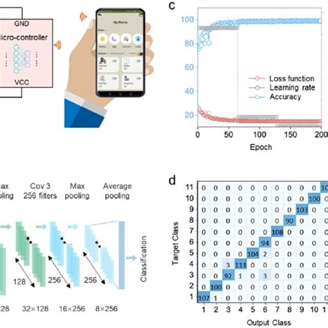 The Tel Tms Based Wireless Home Security Monitoring System A A