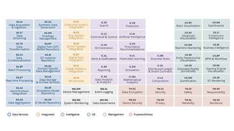 Building Quality Into Digital Twin Based Systems Utilizing The Dtc Composability Framework