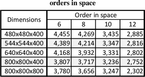 Table 1 From 3d Finite Difference Computation On Gpus Using Cuda
