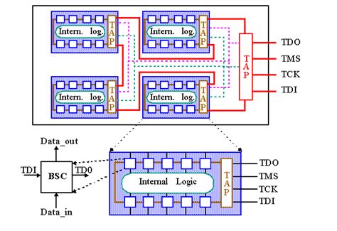 Explain Boundary Scan Based Hardware Debugging In Detail