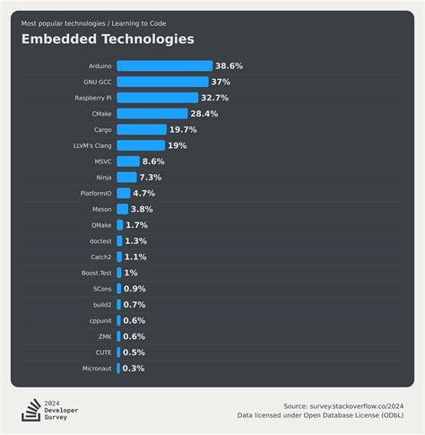 Technology 2024 Stack Overflow Developer Survey