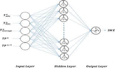Structure Of RBF Neural Network Download Scientific Diagram