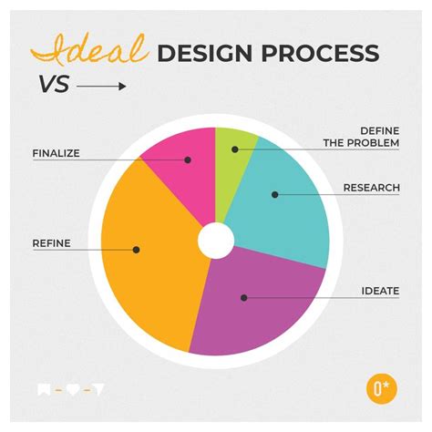 Ideal Design Process Vs Actual Process