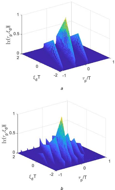 Comparison Of The Ambiguity Function Between The Two Ofdm Chirp Download Scientific Diagram