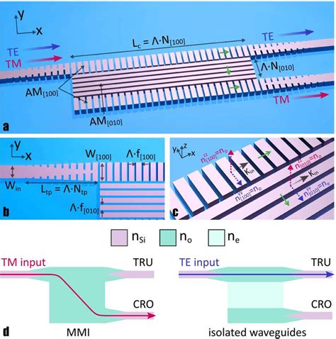 A 3d View Of The Proposed On Chip Silicon Polarization Beam Splitter Download Scientific