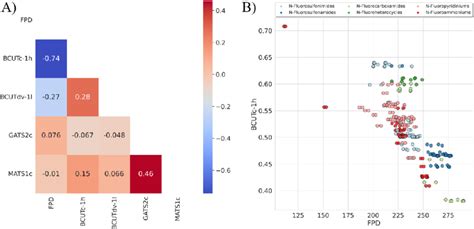 A Correlation Matrix Representing The Pearson Correlation Coefficient