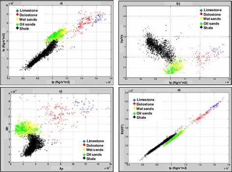Cross Plots Of Elastic Attributes Calculated From Well Log Data For