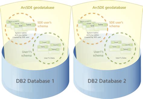 Using Multiple Geodatabases In DB2