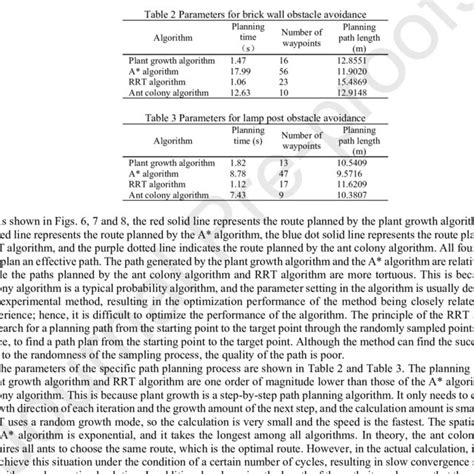 top view of path comparison among the four algorithms download