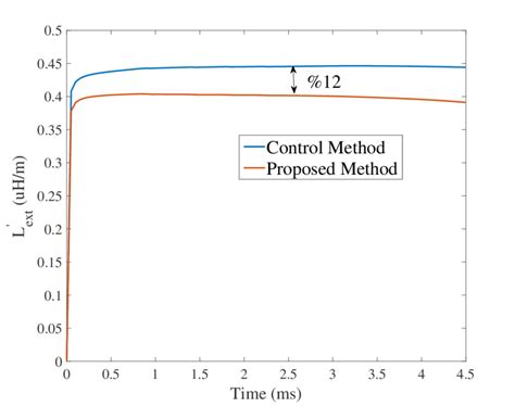 8 Comparison Of L ′ Ext Calculation Methods Control Method Found Download Scientific Diagram