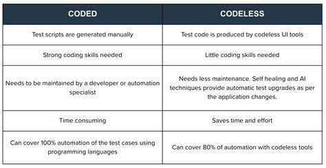 codeless testing a complete overview modus create