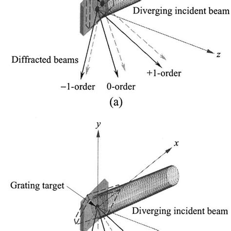 Principle Of Six Dof Measurement A Variation Of The Generating