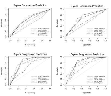 Receiver Operating Characteristic Curves Describing Predictive