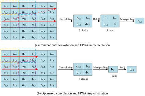 Electronics Free Full Text Optimized Compression For Implementing Convolutional Neural